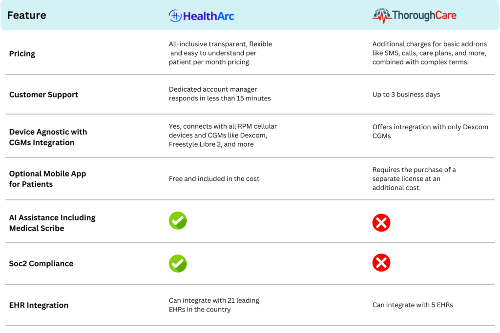 Which One is Better- HealthArc or ThoroughCare?